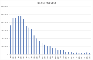 Trichloroethylene (TCE) Fact Sheet - TURI
