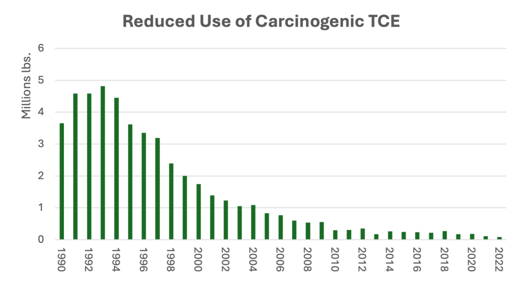 Trichloroethylene (TCE) Fact Sheet - TURI