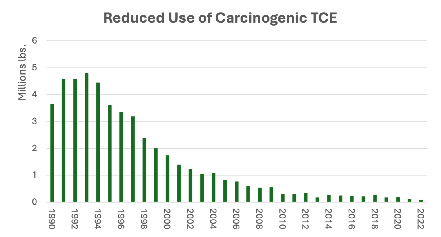 Trichloroethylene (TCE) Fact Sheet - TURI