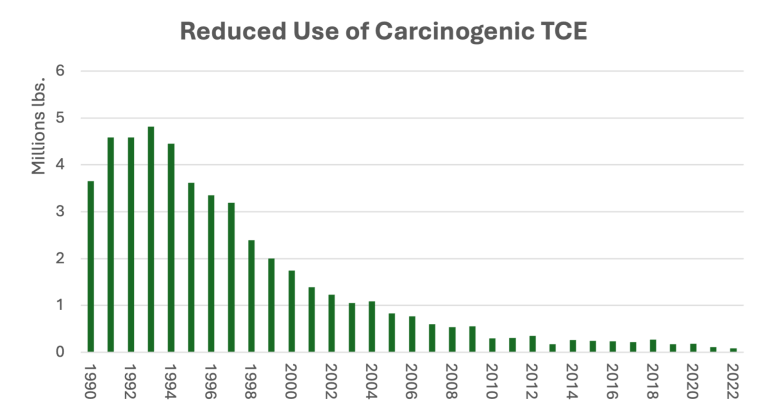 Trichloroethylene (TCE) Fact Sheet - TURI